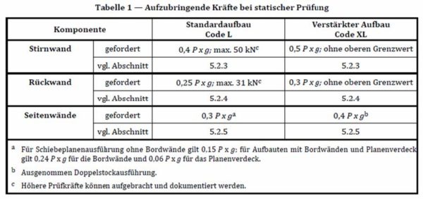 Formschluss Ladungssicherung - Belastbarkeit der Stirnwand LKW