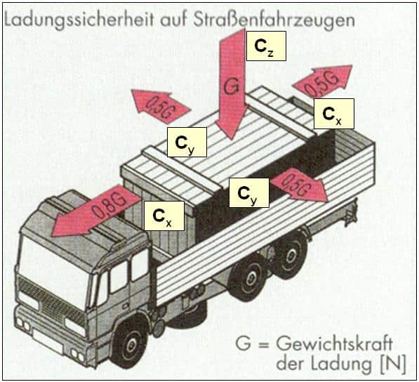 Welche Mc383c2b6glichkeit Der Ladungssicherung